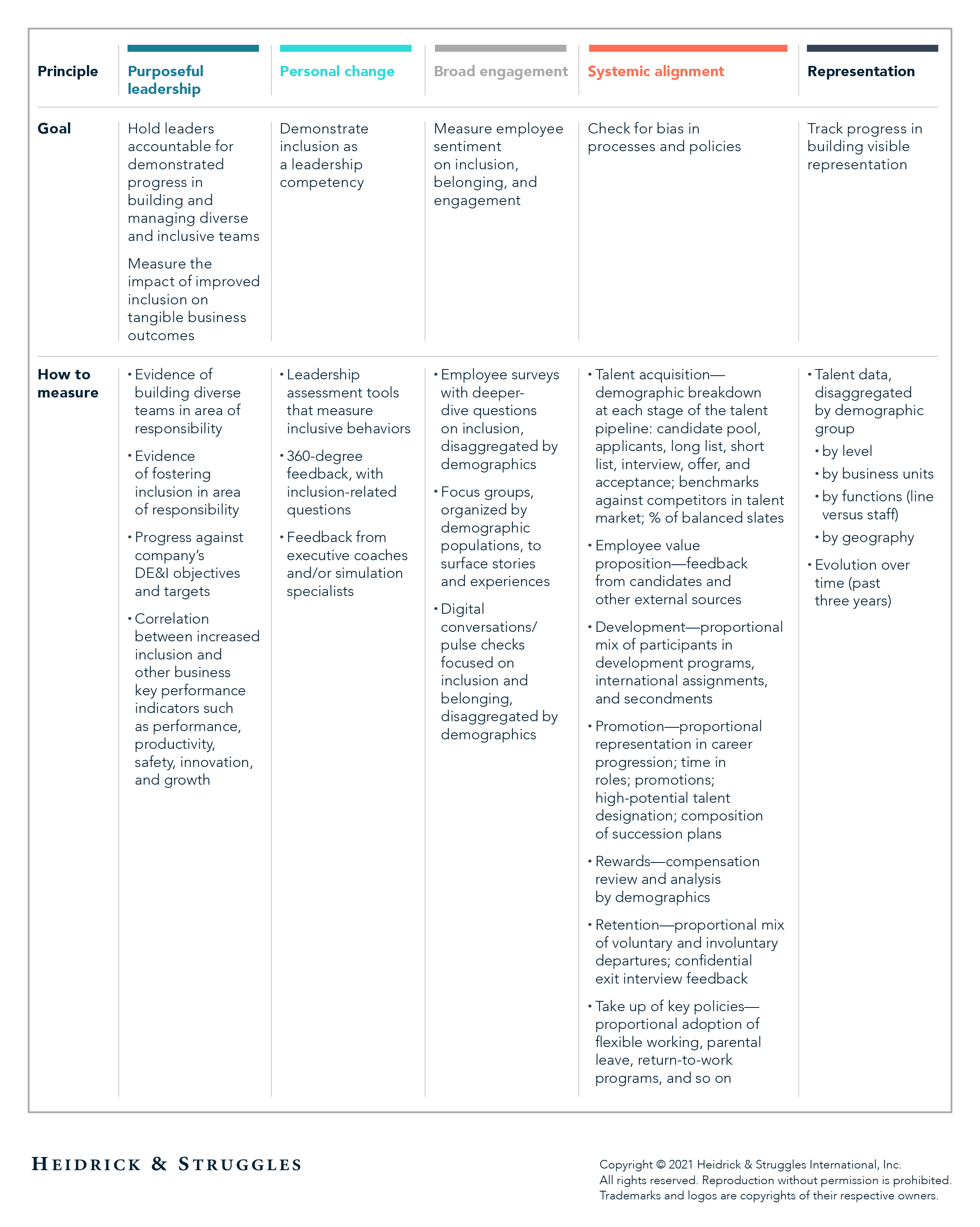 Creating an inclusive culture: Five principles to create significant ... Creating an inclusive culture: Five principles to create significant ...